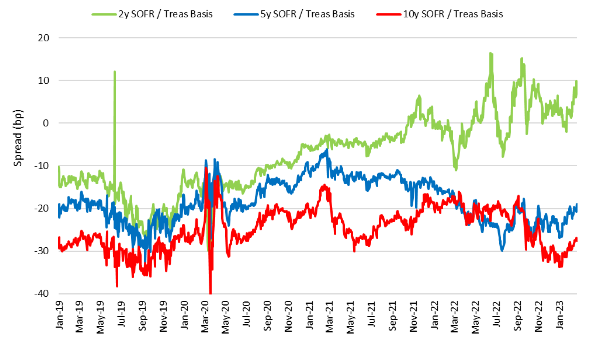 SanCap Portfolio Strategy
