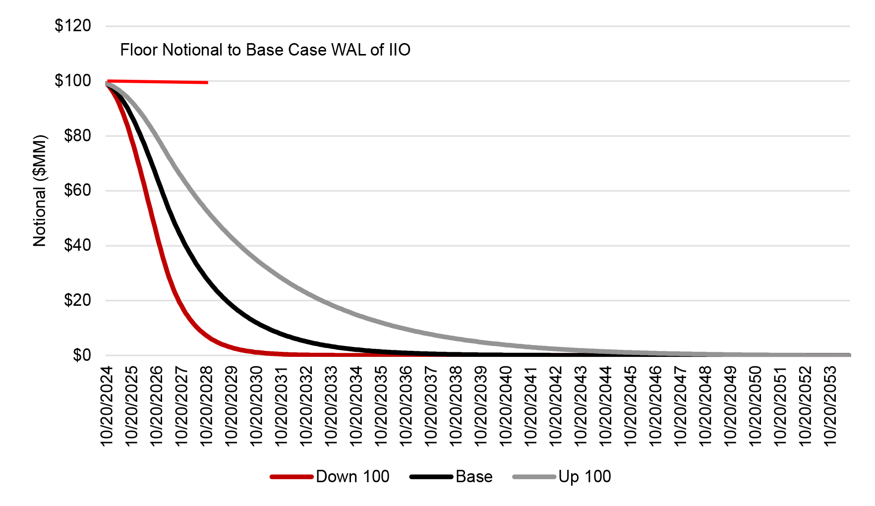 SanCap Portfolio Strategy